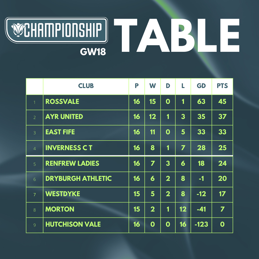 SWF national leagues set for thrilling climax as post-split fixtures ...